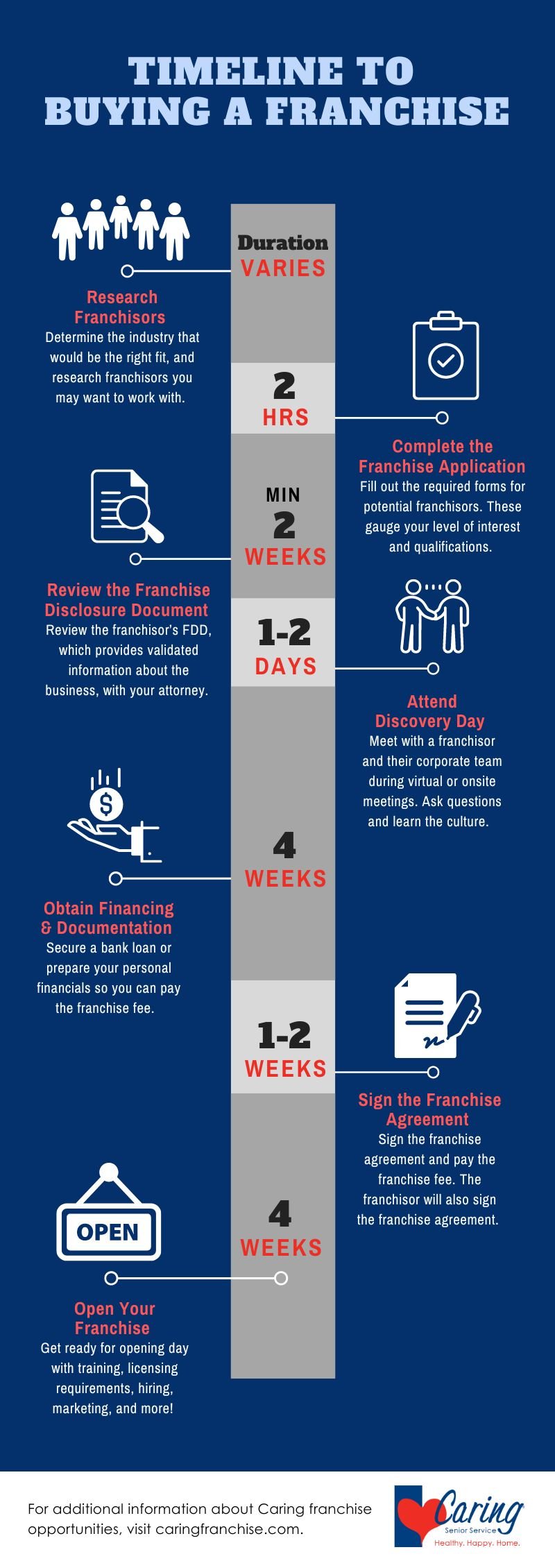 How Long Does It Take to Buy a Franchise? | Caring Franchise